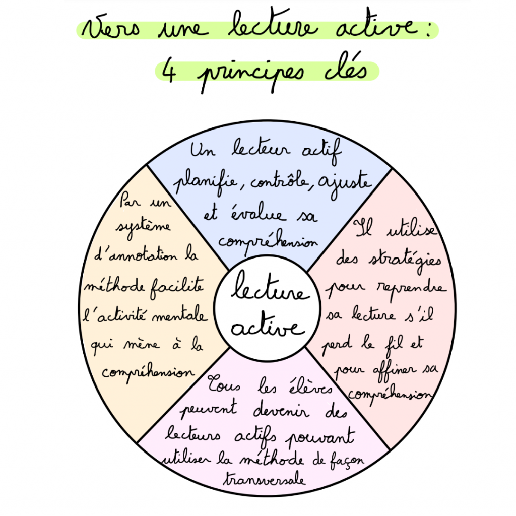 Lecture active et stratégies | Infographie du PRP