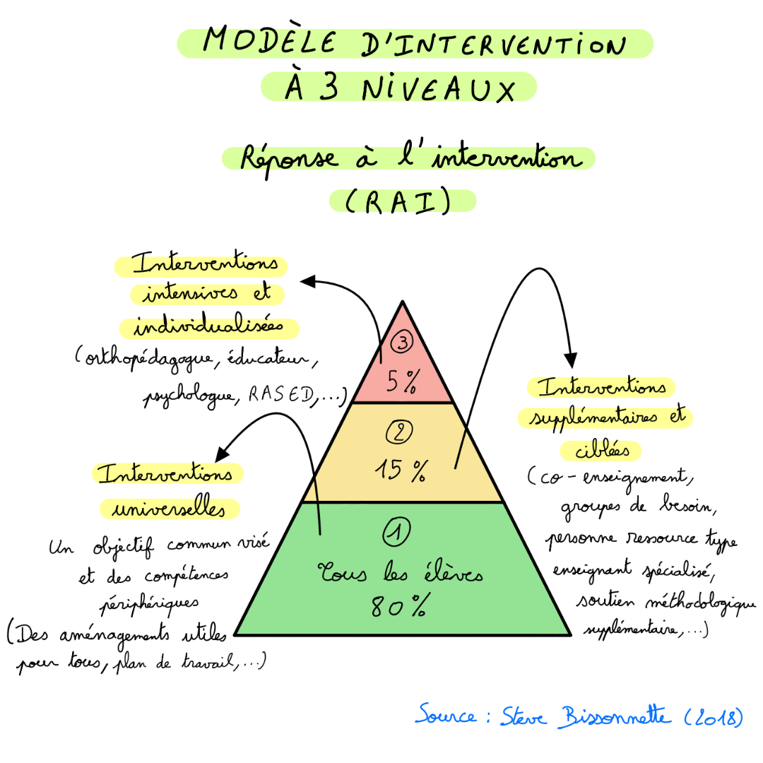 Le modèle d'intervention à 3 niveaux | PRP
