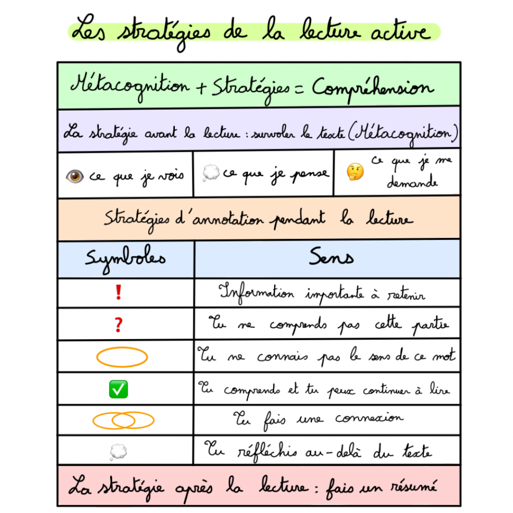Lecture active et stratégies | Infographie du PRP